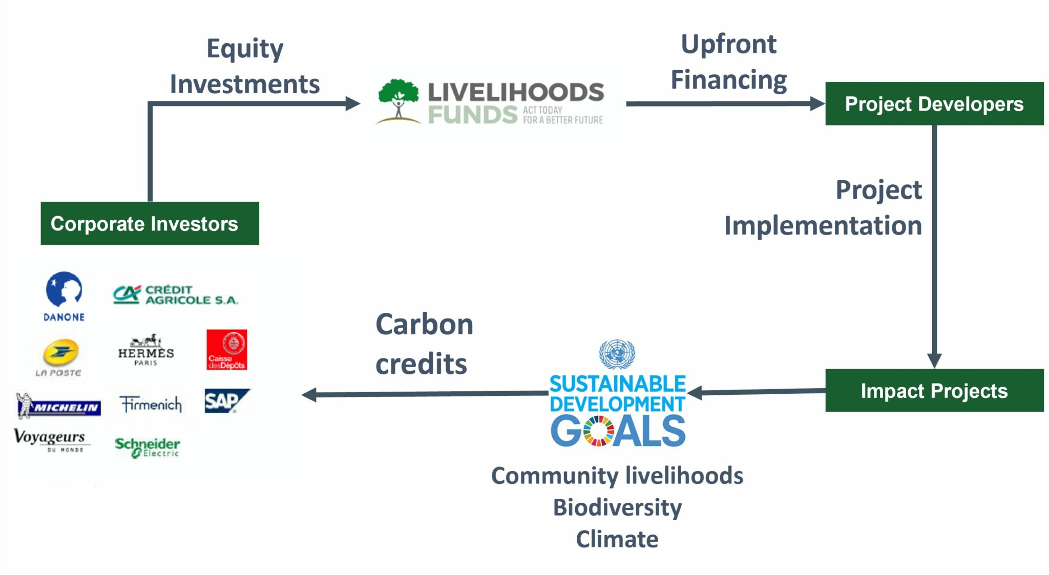 LCF3 - Livelihoods Carbon Fund 3 - Innpact